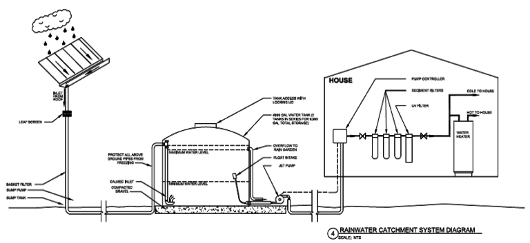 “Off Grid” Net Zero Water at Birch Case Study House – Building Innovations